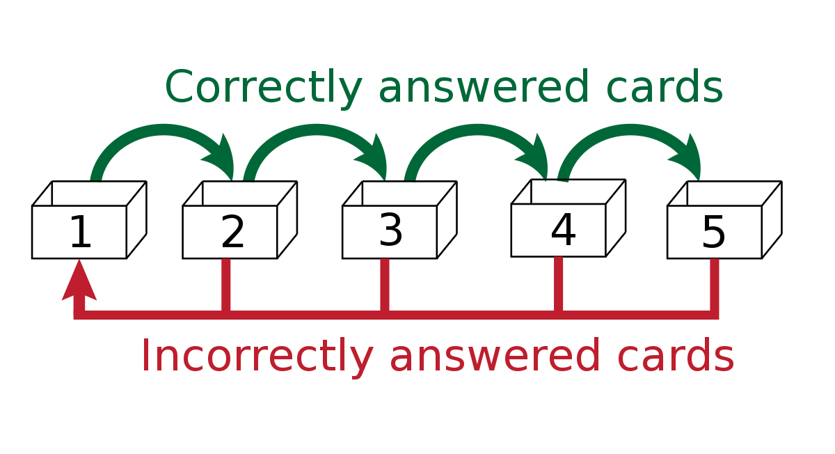 Spaced Repetition: The Most Powerful Way for Mastering Vocabulary ...